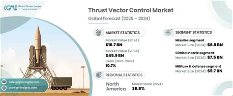 Thrust Vector Control Market Size Share And Analysis Report 2034