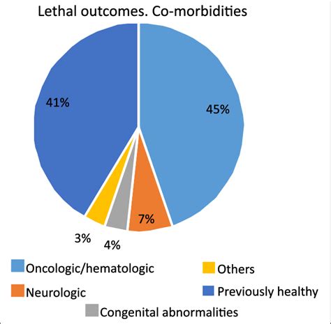 Lethal Outcomes Co Morbidities Download Scientific Diagram