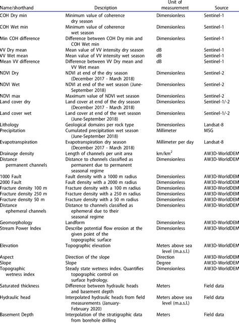 Explanatory Variable Shortname Description And Information Source