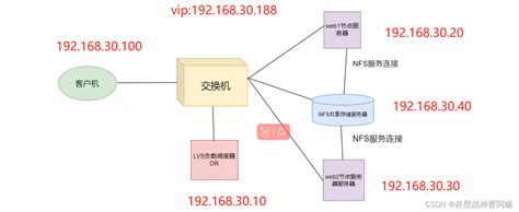 lvs负载均衡与dr模式