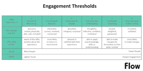 Flows Engagement Thresholds Model Flow Associates