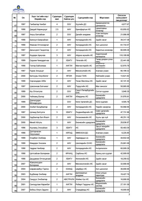 ЖАГСААЛТ Боловсролын зээлийн сангаас авсан зээлээ ТӨЛӨӨГҮЙ 230 хүн Hardnews Mn