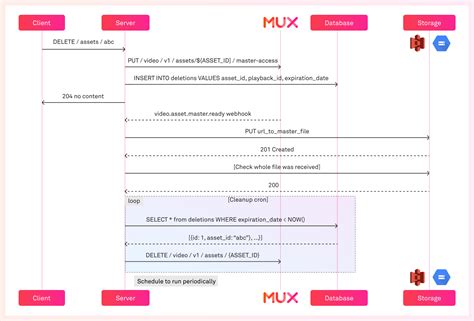 Going Going Gone Best Practices For Deleting Your Assets Mux