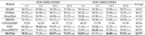 Table 1 From Meta Learning Triplet Network With Adaptive Margins For Few Shot Named Entity