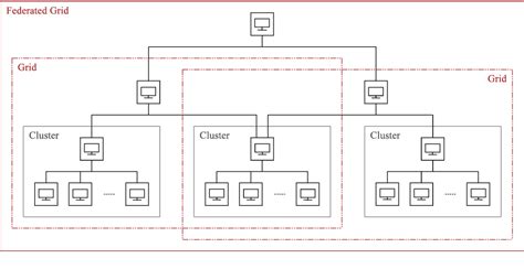 Figure 1 From Enabling Technologies For Management Of Distributed Computing Infrastructures