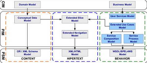 Model Driven Architecture Of Midas Download Scientific Diagram