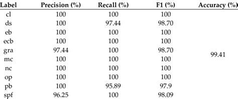Evaluation Of Classification Performance Download Scientific Diagram