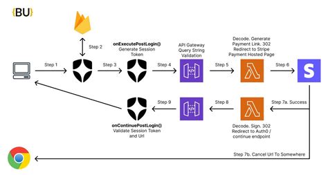 Blue Umbrella Software On Linkedin Auth0 And Stripe Integration