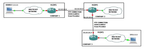solved msdp scenario and bgp cisco community
