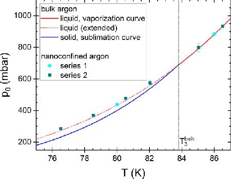 Comparison Of The Saturation Vapor Pressure Above The Adsorbed Argon As