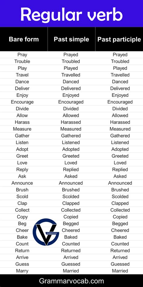 Regular Verb List English Infographics PDF GrammarVocab