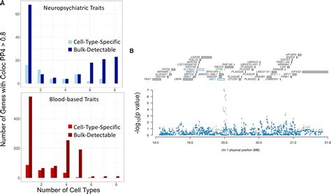 Cell Type Deconvolution Of Bulk Blood Rna Seq Reveals Biological