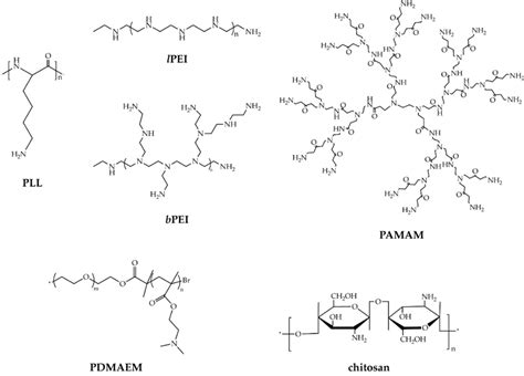 Chemical Structures Of Commonly Used Cationic Polymers For Gene Download Scientific Diagram
