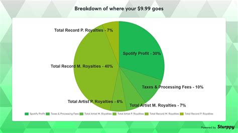 How Spotify Makes Money Blog Sturppy