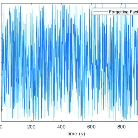 Adaptive Forgetting Factor Download Scientific Diagram