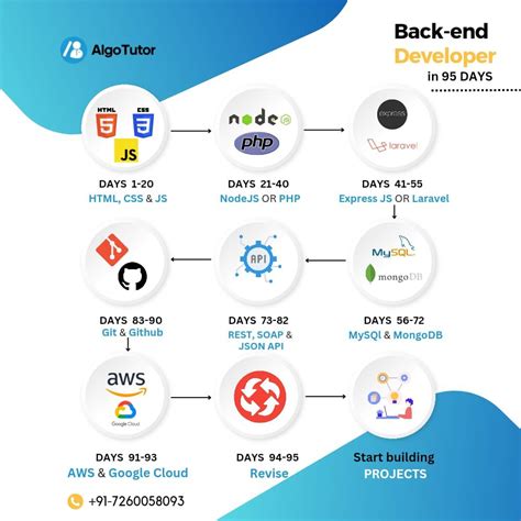 Algotutor On Linkedin Algotutor Backenddevelopment