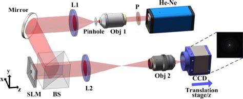 Experimental Set Up For Measuring The Spatial Intensity Distribution Of