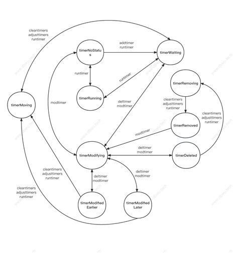 time Timer Code Reading 蛮荆