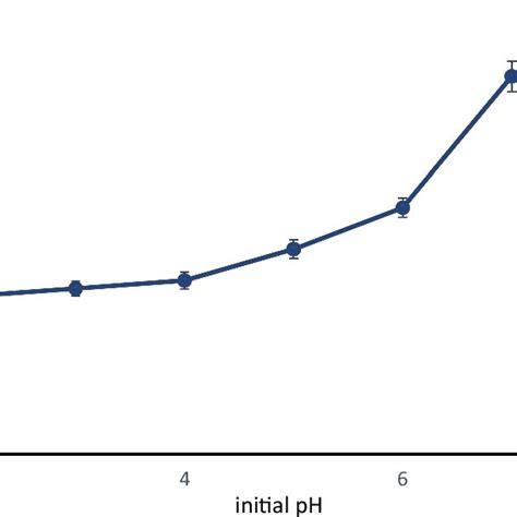 A N2 Adsorptiondesorption Isotherm Graph B The Pore Size Distribution