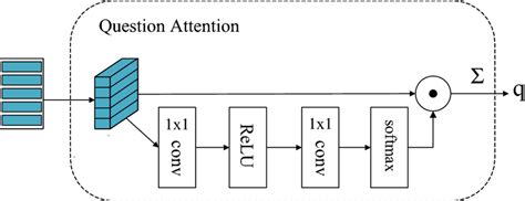 Overall Flowchart Of The Question Attention The Question Attention Download Scientific Diagram