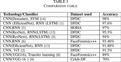 Table I From A Survey On Deepfake Video Detection Techniques Using Deep Learning Semantic Scholar