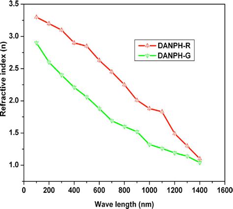 Wavelength Vs Refractive Index Download Scientific Diagram