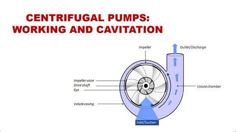 Centrifugal Pumps Cavitationpriming Npsh Youtube