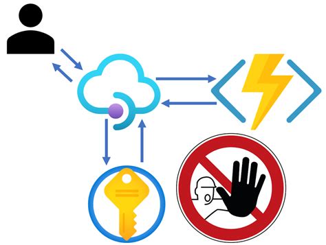 Control Requests To Azure Function With Api Management And Keyvault — Autosysops