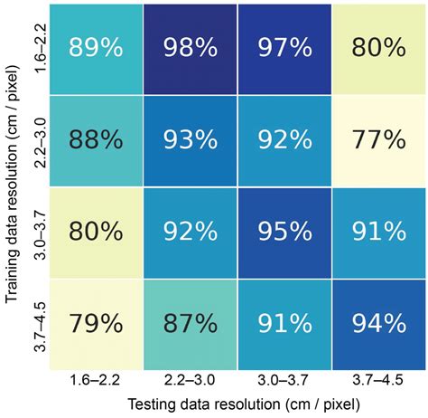 Average Precision Score For The Training And Testing Data At Various Download Scientific
