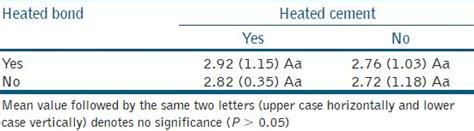 Mean Bond Strength Values Standard Deviation For The Groups In Mpa