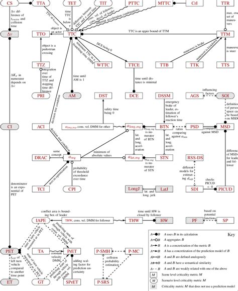 Visualization Of The Interrelations Of Criticality Metrics As Presented Download Scientific