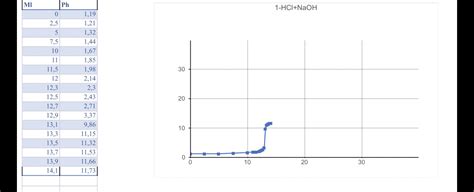 Solved 1 Hcl Naoh In A Titration Experiment Initially