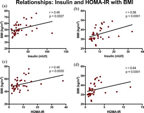 Fasting Insulin And Homeostatic Model Assessment Of Insulin Resistance