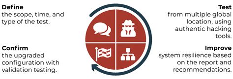 DDoS Test Cybersecurity Services Carbonsec