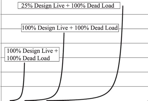 Crack Propagation Life Estimation Curves Pin Free To Rotate