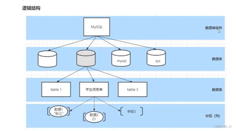 Mysql数据库 1sql语言分类 Ddl数据定义语言 阿里云开发者社区
