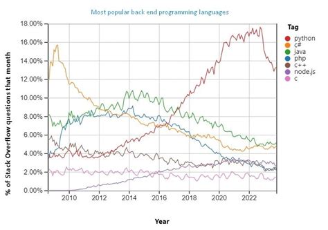 Ahmet Sökmen On Linkedin Backend Programming Software