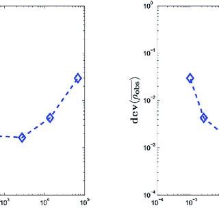 Log log plots of devðr Dt obs Þ Download Scientific Diagram
