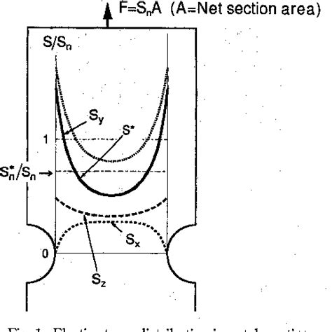 Figure 1 From Simplified Estimation Method Of Inelastic Stressstrain Concentration At Notch