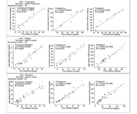 The Correlation Analysis Between Lab Based Methods And This Universal Download Scientific