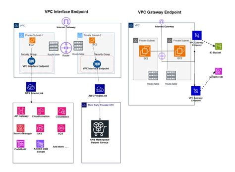 Aws Networking Cloudsecurity Costoptimization Vpc Awsprivatelink Cloudcomputing