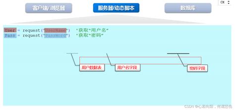 Sql注入攻击与防护sql注入防护端口 Csdn博客
