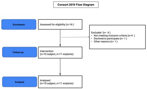 Prosthesis Free Full Text Same Day Digital Dentistry Restorative Workflow For Single