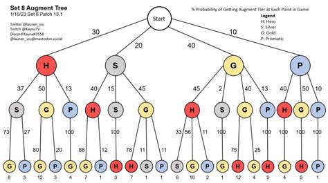Top 3 Tips And Tricks For Using Tft Augments To Climb Ranks Esportsgg