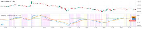 Macd Exit Indicator By Devxpy — Tradingview