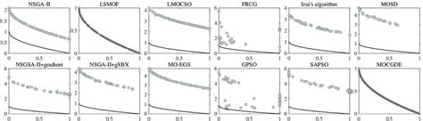 Populations In Objective Space With Median Igd Values Obtained By Download Scientific Diagram