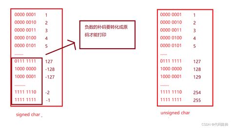 C语言之深度剖析数据在内存中的存储内存中存储系统语言 Csdn博客