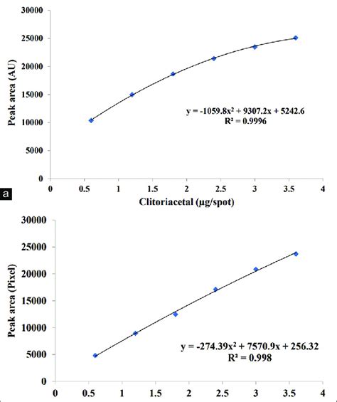 The Calibration Curve Of Clitoriacetal By A Thin Layer Download