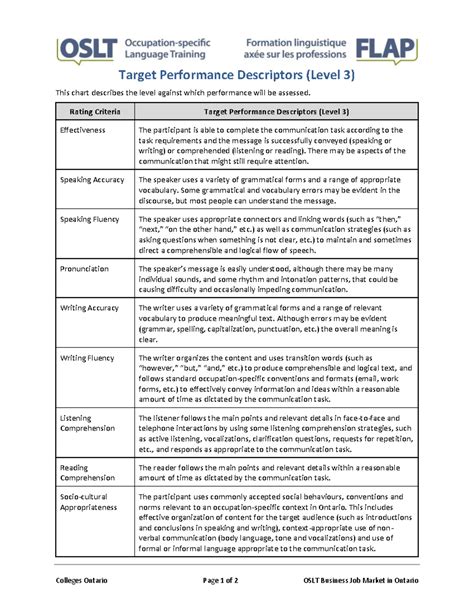 Target Performance Descriptors Level 3 Colleges Ontario Page 1 Of 2