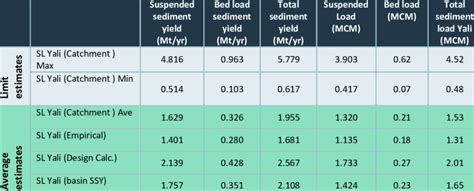 Yali Reservoir Sediment Inflow Download Table